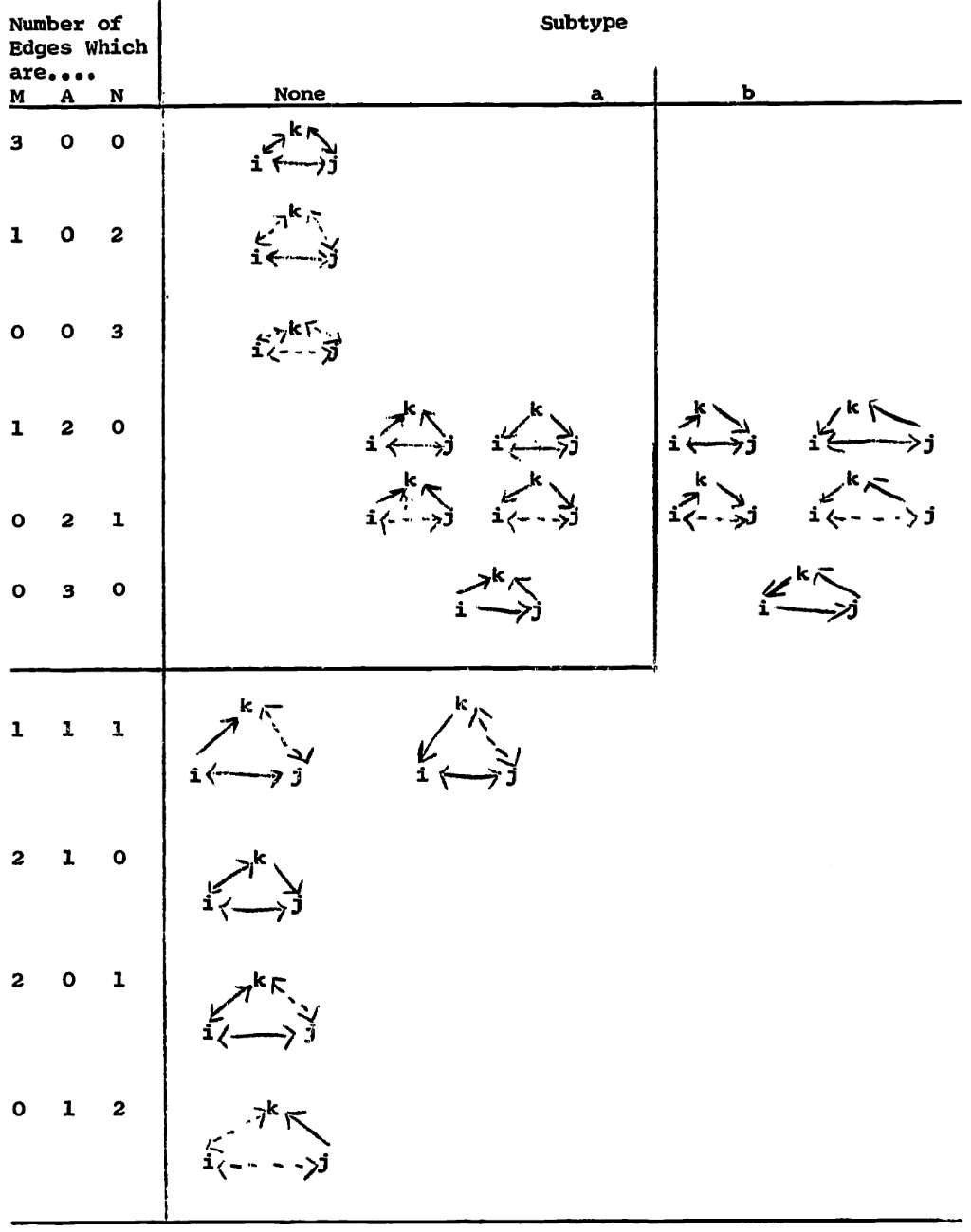 Diagrams of Theory: The Forbidden Triads · Dustin S. Stoltz