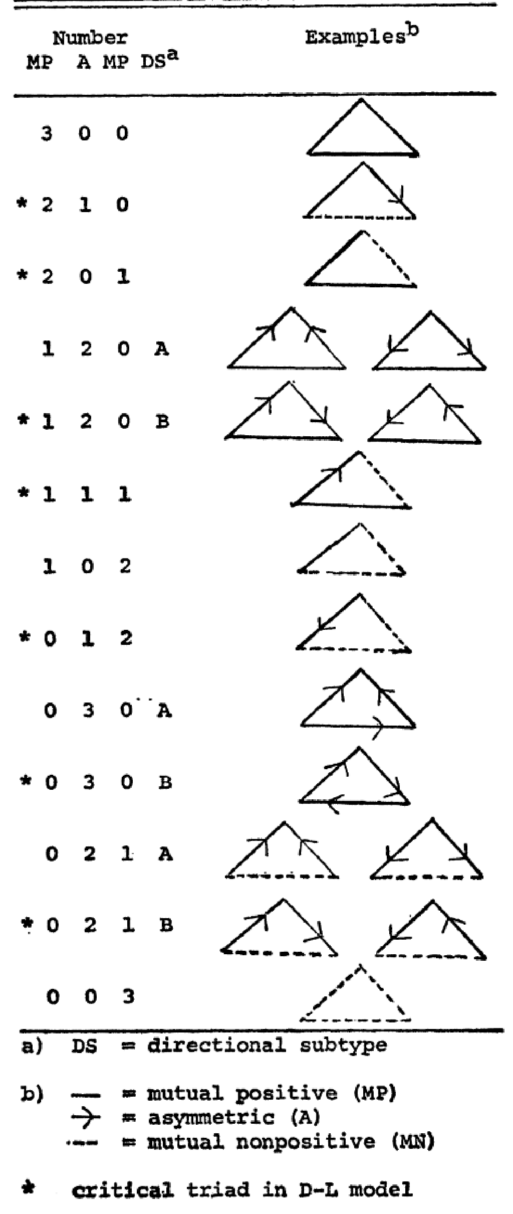 Diagrams of Theory: The Forbidden Triads · Dustin S. Stoltz