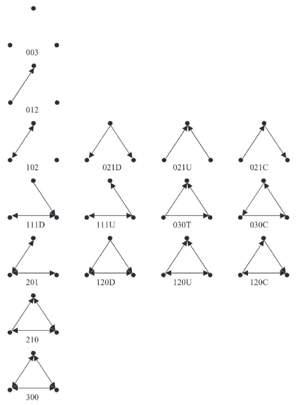 Diagrams of Theory: The Forbidden Triads · Dustin S. Stoltz