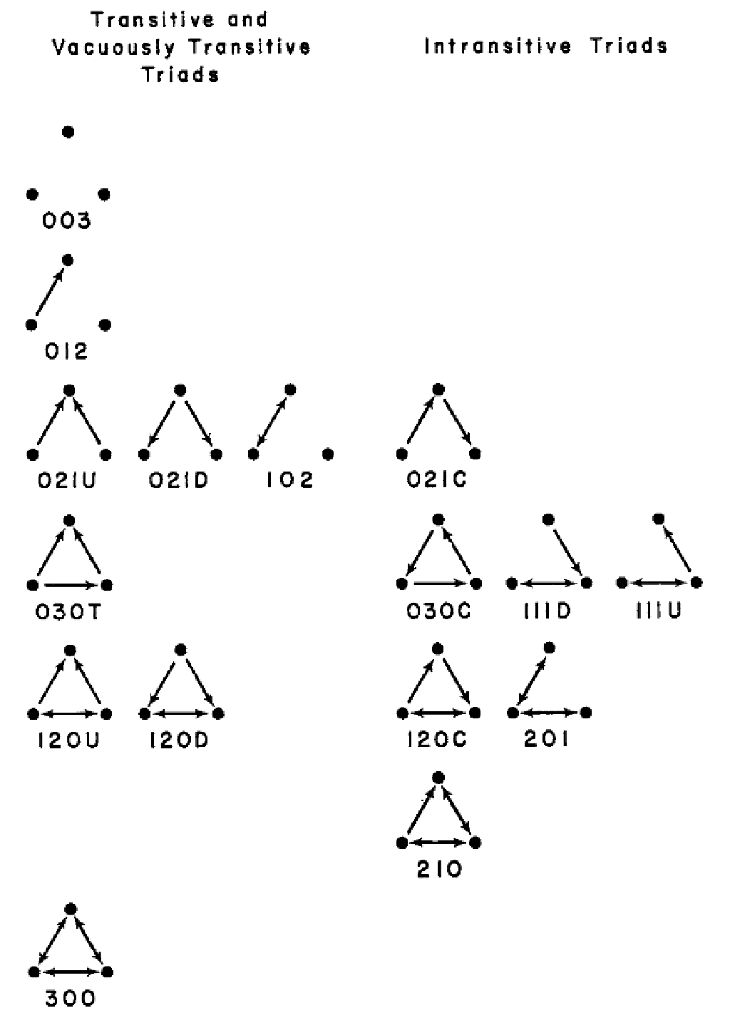 Diagrams of Theory: The Forbidden Triads · Dustin S. Stoltz