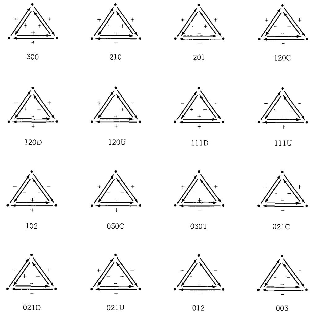 Diagrams of Theory: The Forbidden Triads · Dustin S. Stoltz