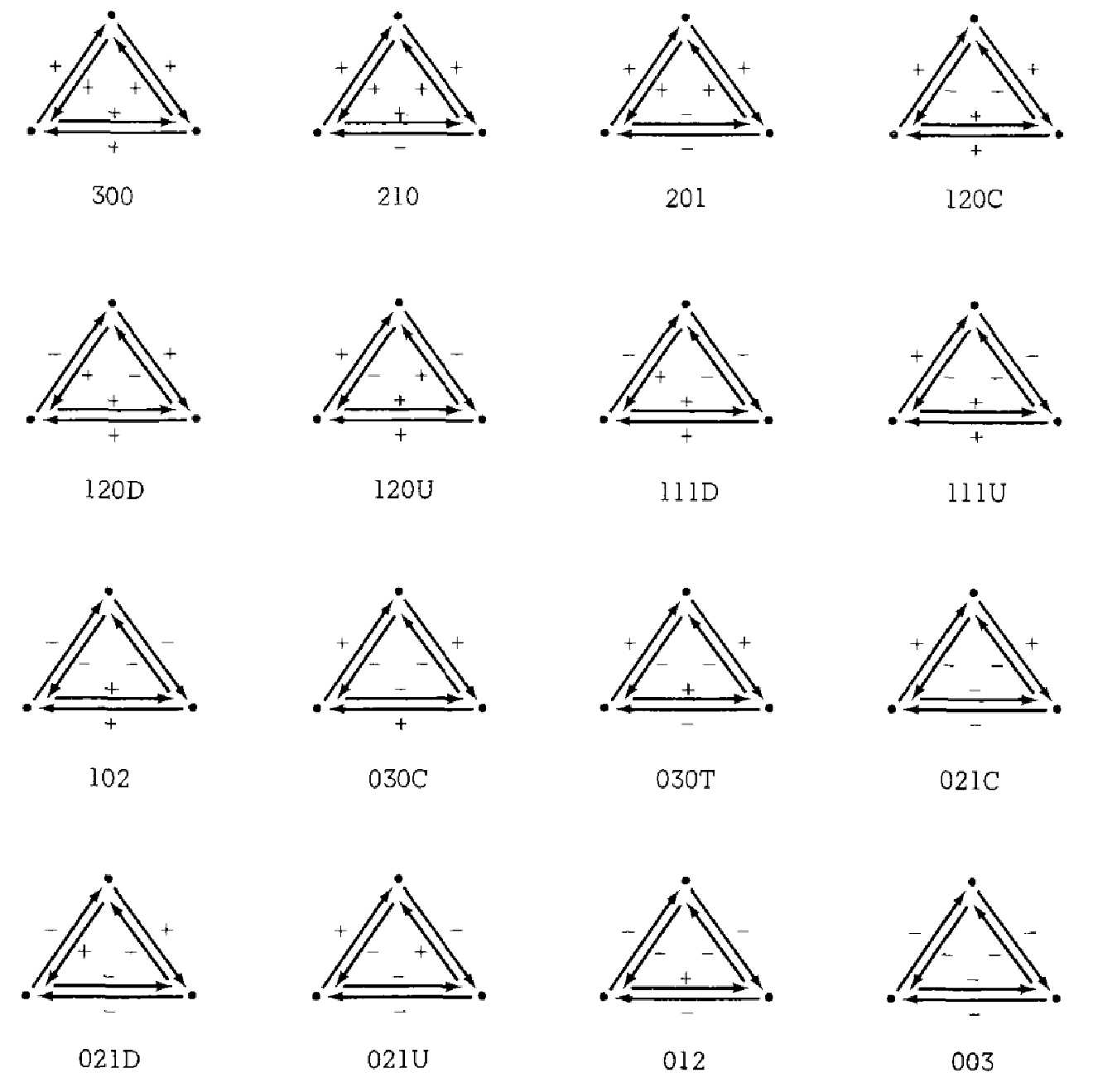 Diagrams of Theory: The Forbidden Triads · Dustin S. Stoltz