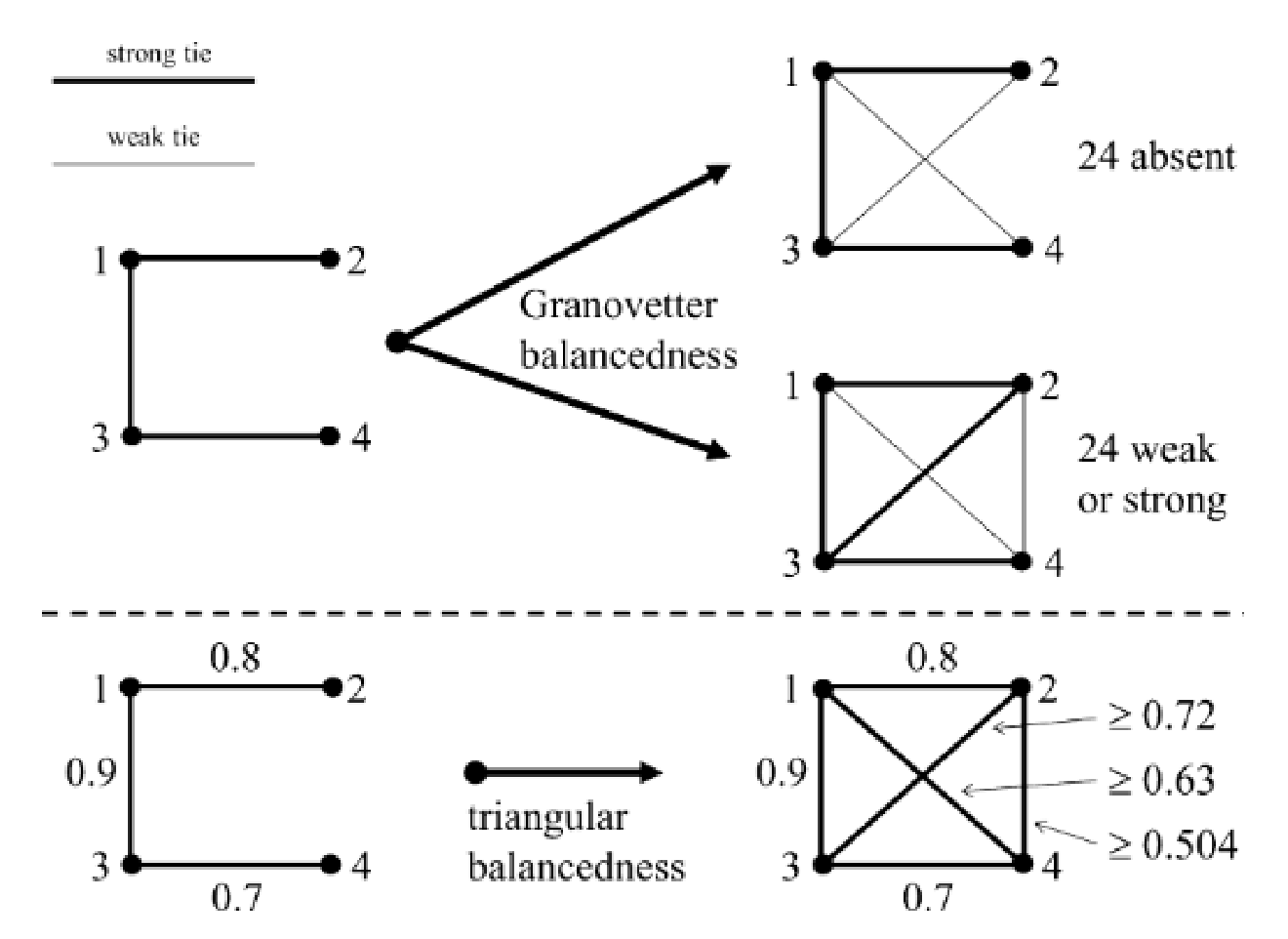 Diagrams of Theory: The Forbidden Triads · Dustin S. Stoltz