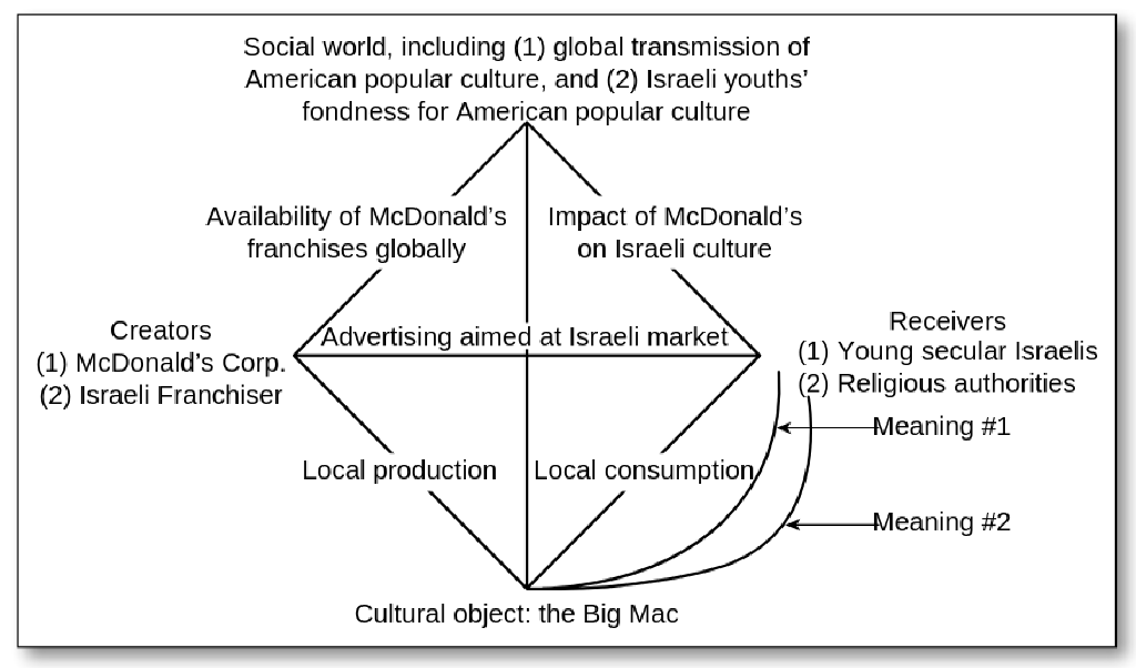Diagrams of Theory: Griswold's Cultural Diamond · Dustin S. Stoltz