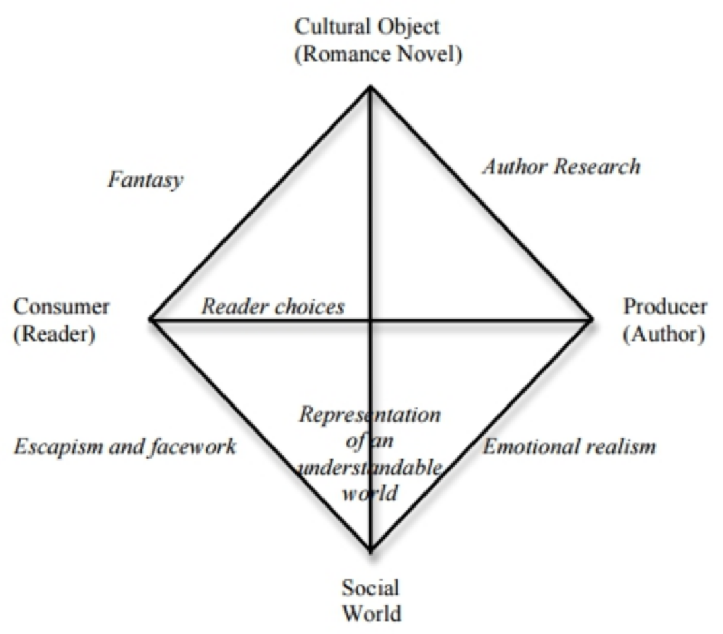 Diagrams of Theory: Griswold's Cultural Diamond · Dustin S. Stoltz