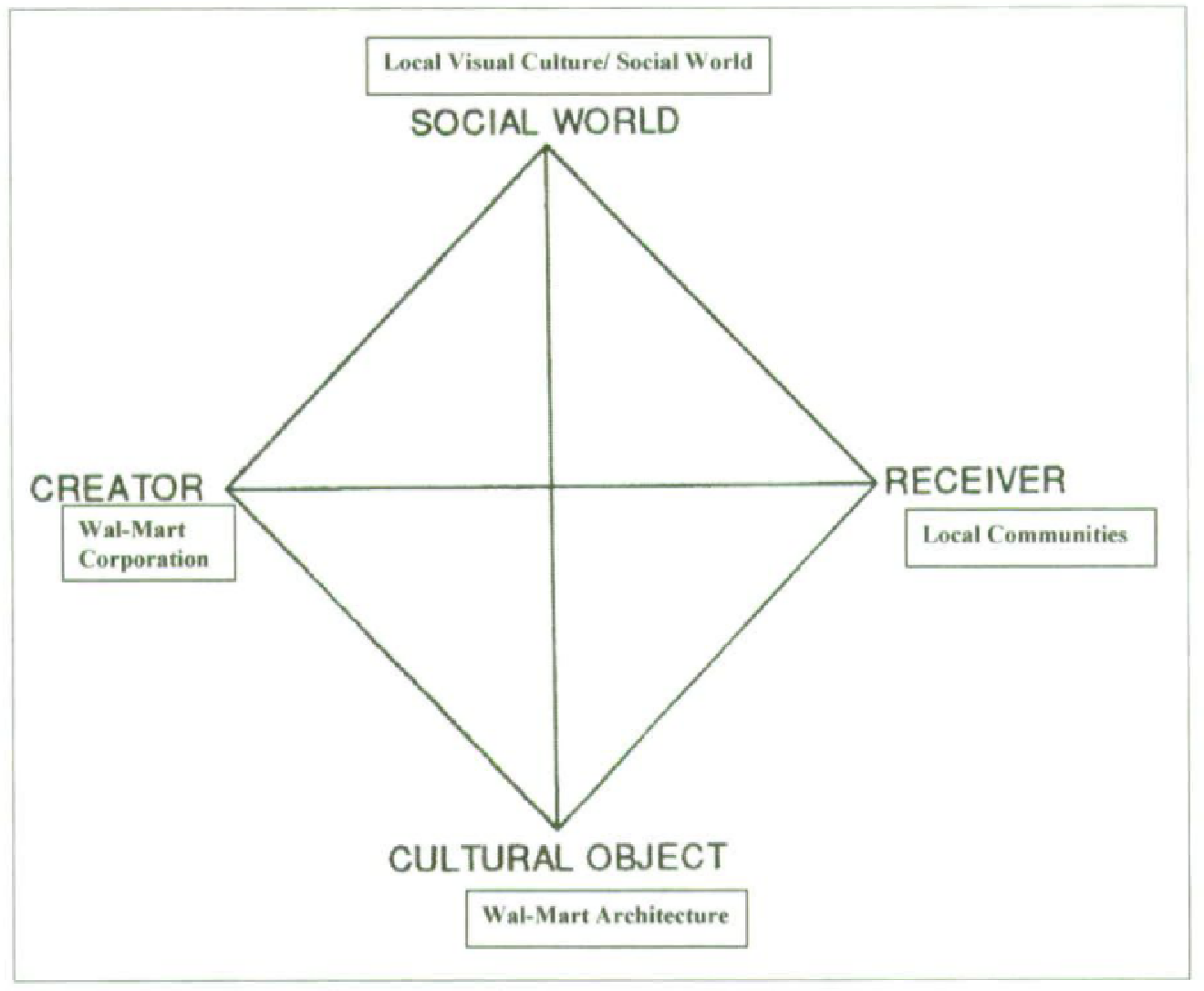 Diagrams of Theory: Griswold's Cultural Diamond · Dustin S. Stoltz